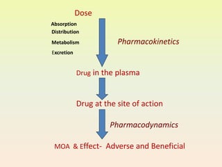 PHARMACODYNAMICS-1 | PPTX