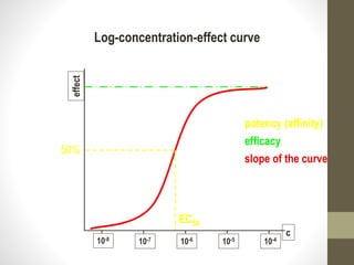 Pharmacodynamics 2020 | PPT