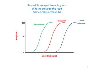 Pharmacology -Principles of Pharmacodynamics | PPTX