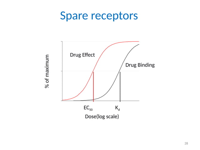 Pharmacology -Principles of Pharmacodynamics | PPTX