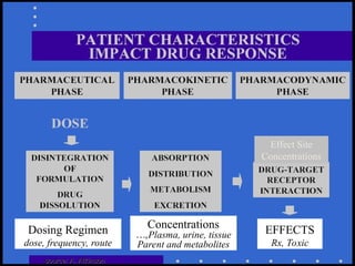 Pharmacodynamic presentation for pharmacy | PPT