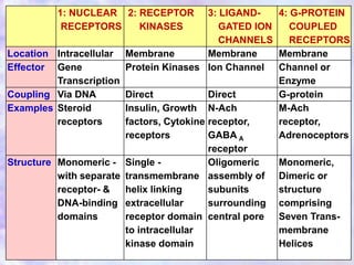 Pharmacodynamics drug receptor interaction | PPTX