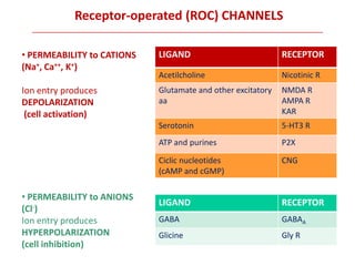 pharmacodynamics-receptors-2016-ion-channels.pdf