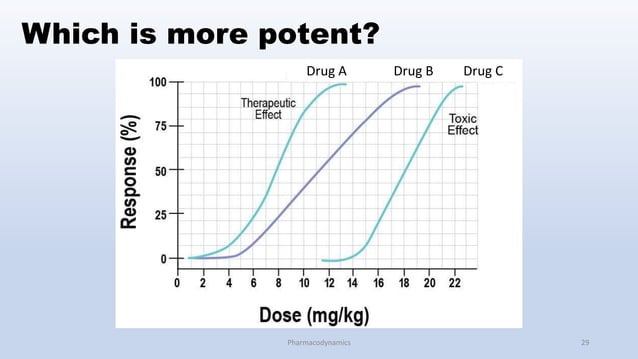 Pharmacodynamics of Drugs: Introduction to Pharmacology | PPTX ...