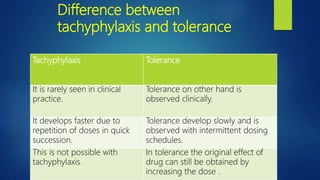 Pharmacodynamics | PPTX