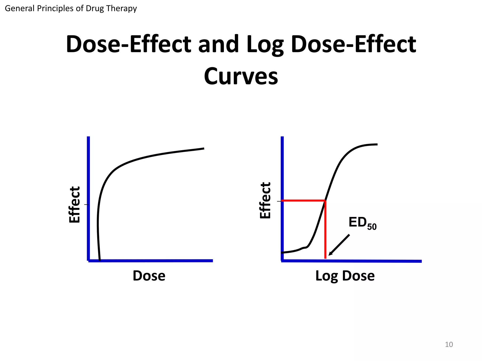 Pharmacodynamics II Dose-Response Relationships | PDF