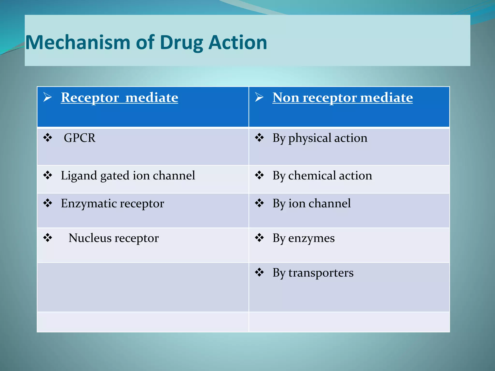 Pharmacodynamics mechanism of durg action | PPTX