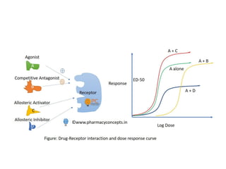 Introduction to Pharmacodynamics: Principles of Drug Action. | PPTX