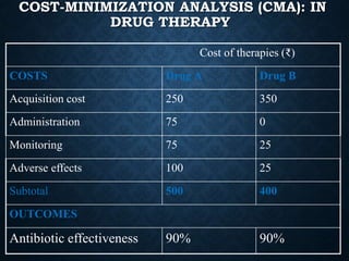 Pharmacoeconomics | PPTX