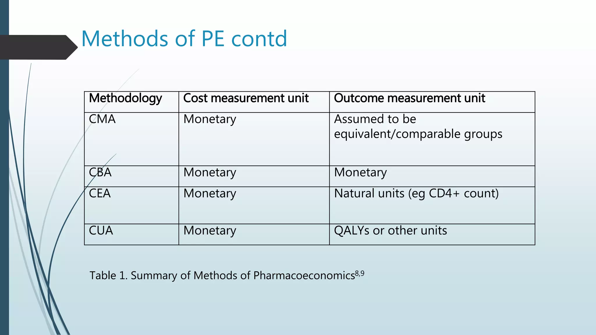 Pharmacoeconomics | PPT