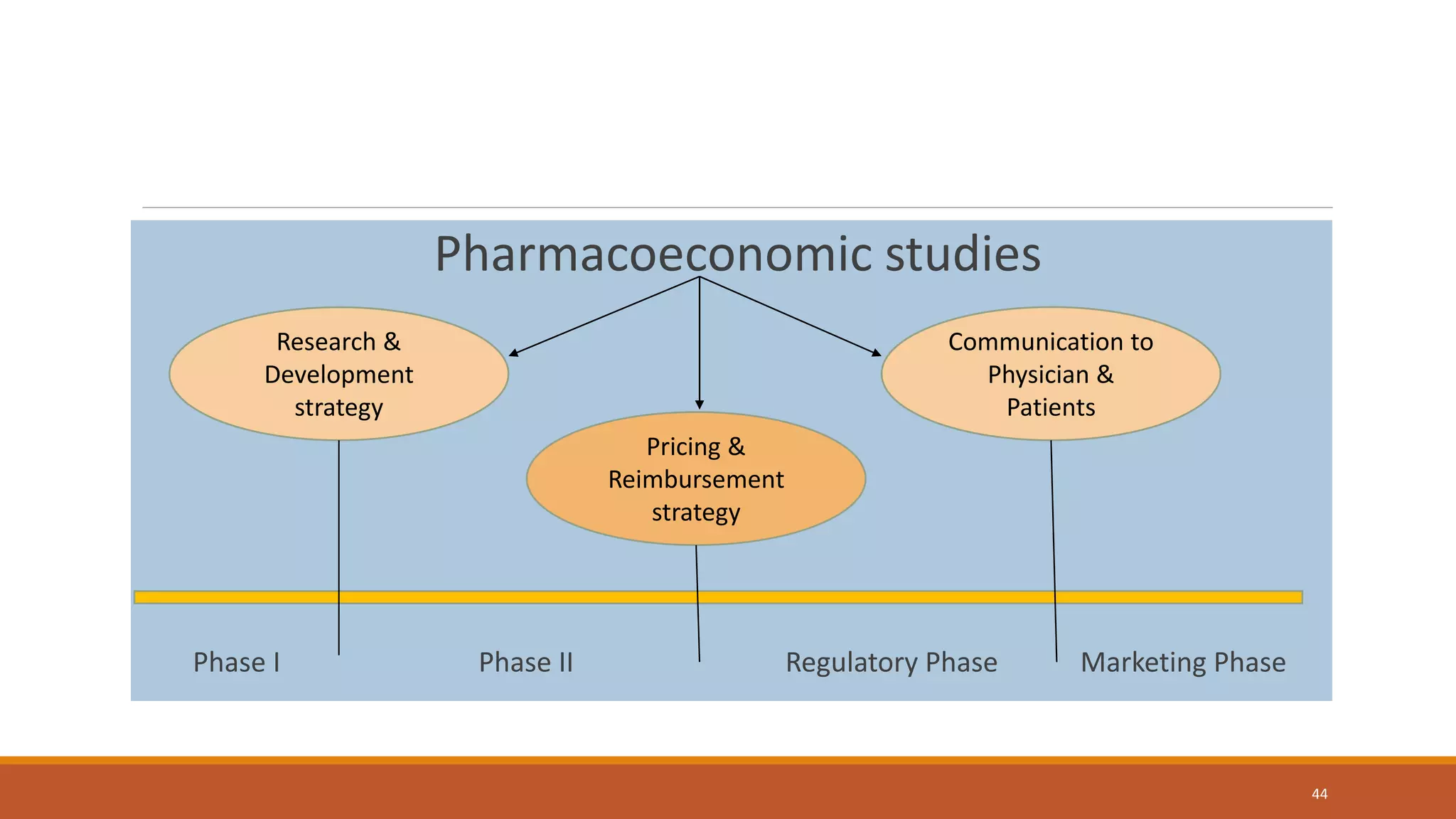 Pharmacoeconomics ppt. | PPTX