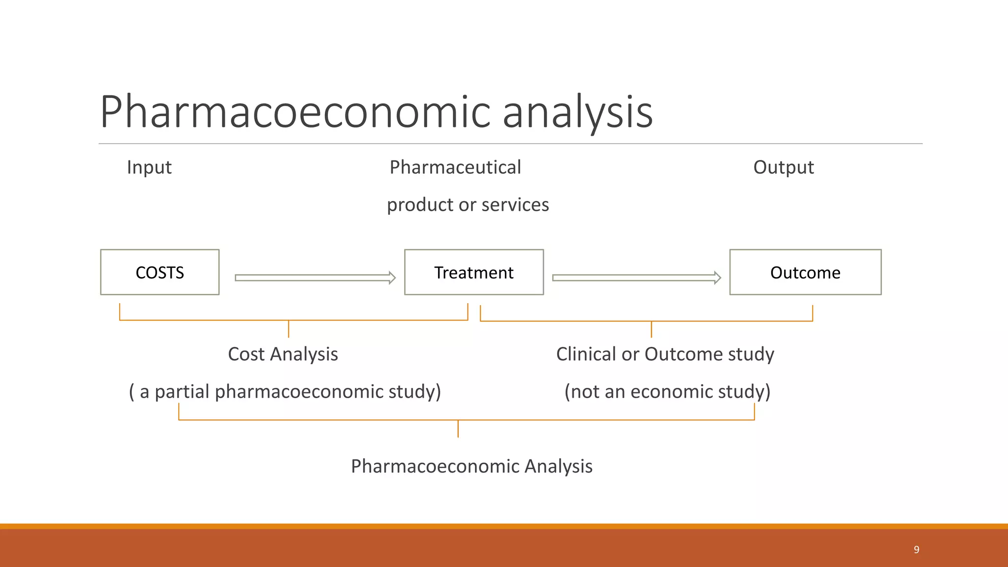 Pharmacoeconomics ppt. | PPTX