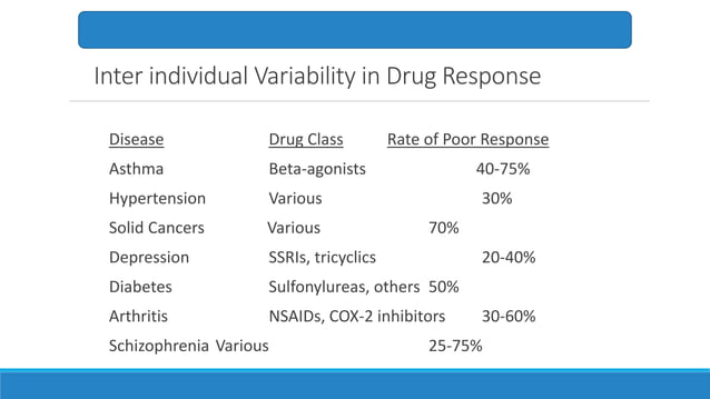 Pharmacogenetics and individual variation of drug response | PPTX