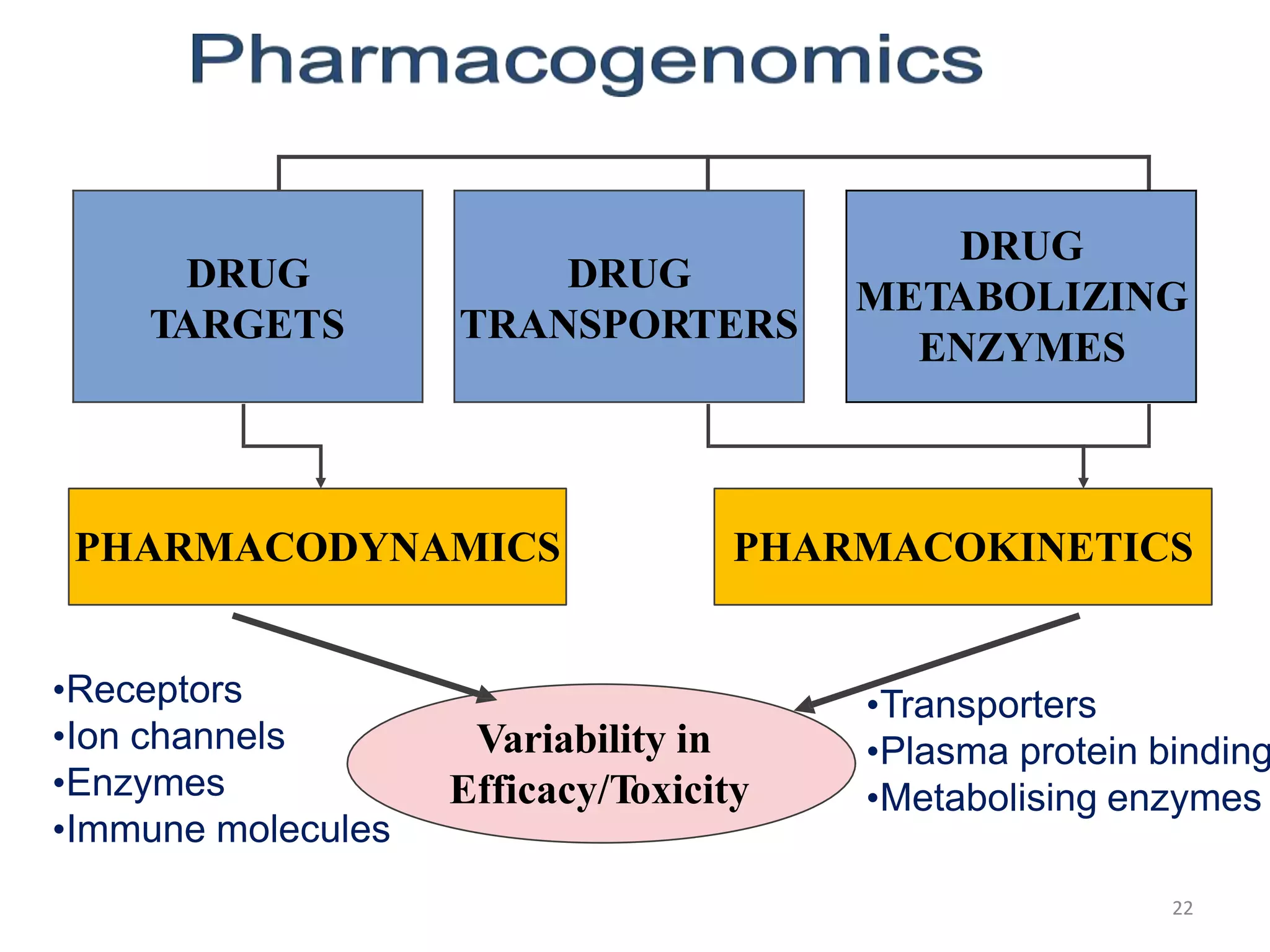 Pharmacogenetics by dr.mahi