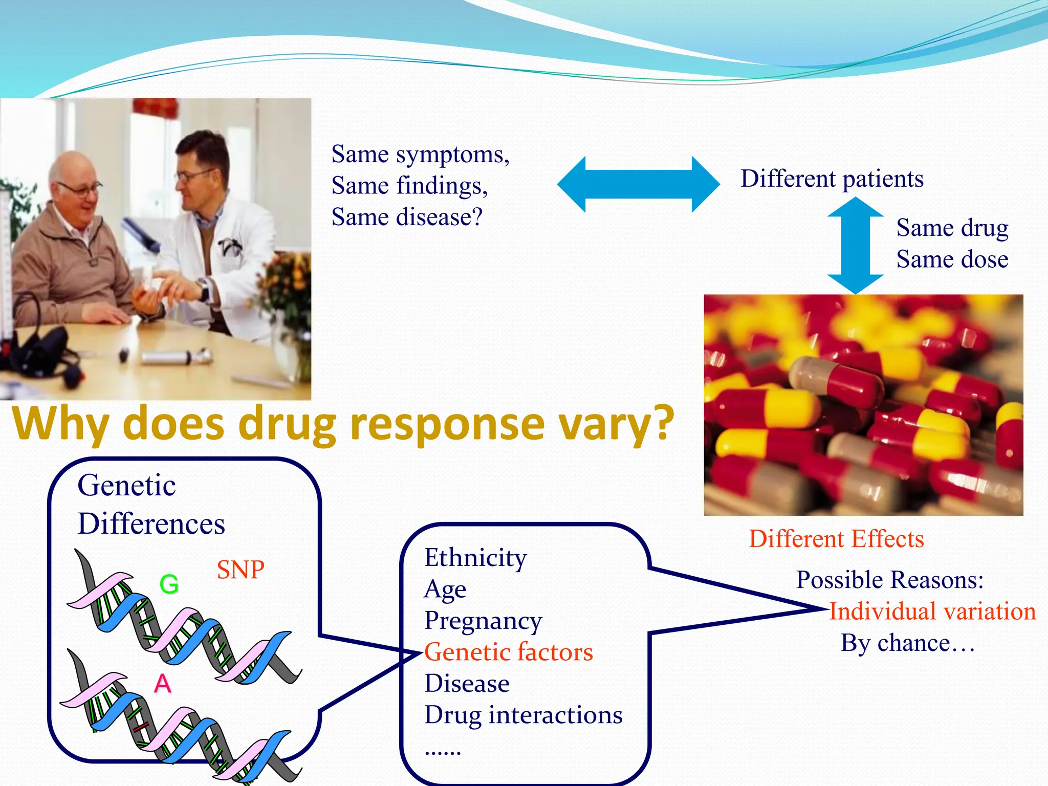 Pharmacogenetics d and effect on determination of drug dosing in ...
