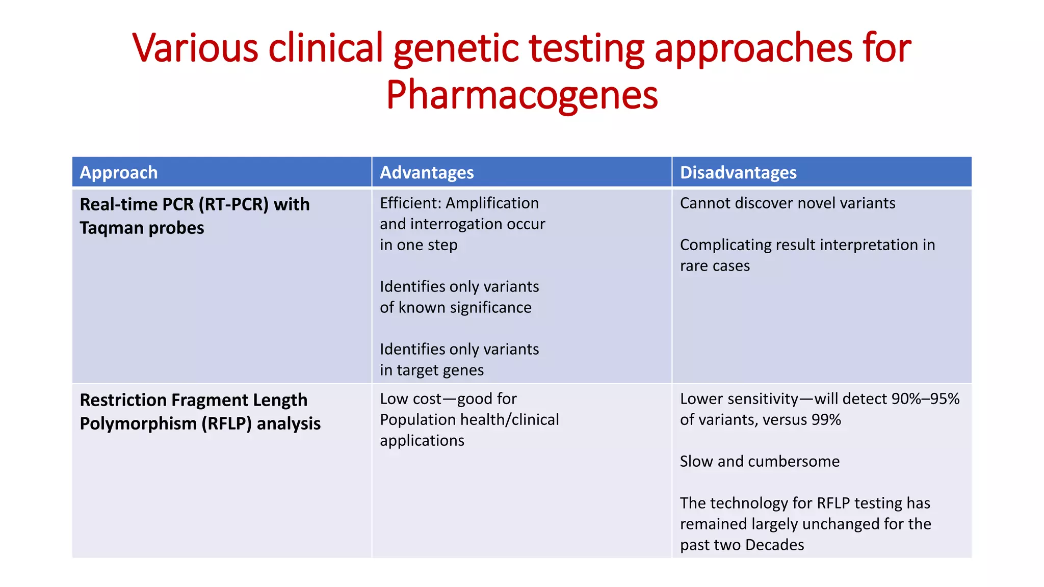 Pharmacogenetic testing in clinical settings | PPTX