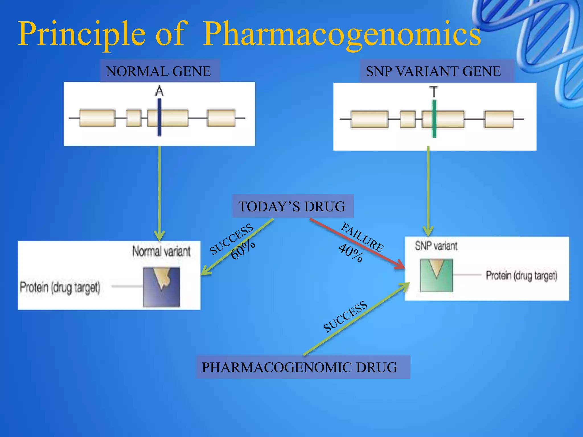 Pharmacogenomics