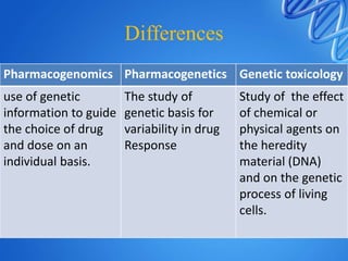 Pharmacogenomics | PPTX