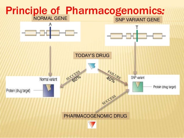 Pharmacogenomics