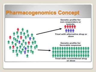 Pharmacogenomics | PPT