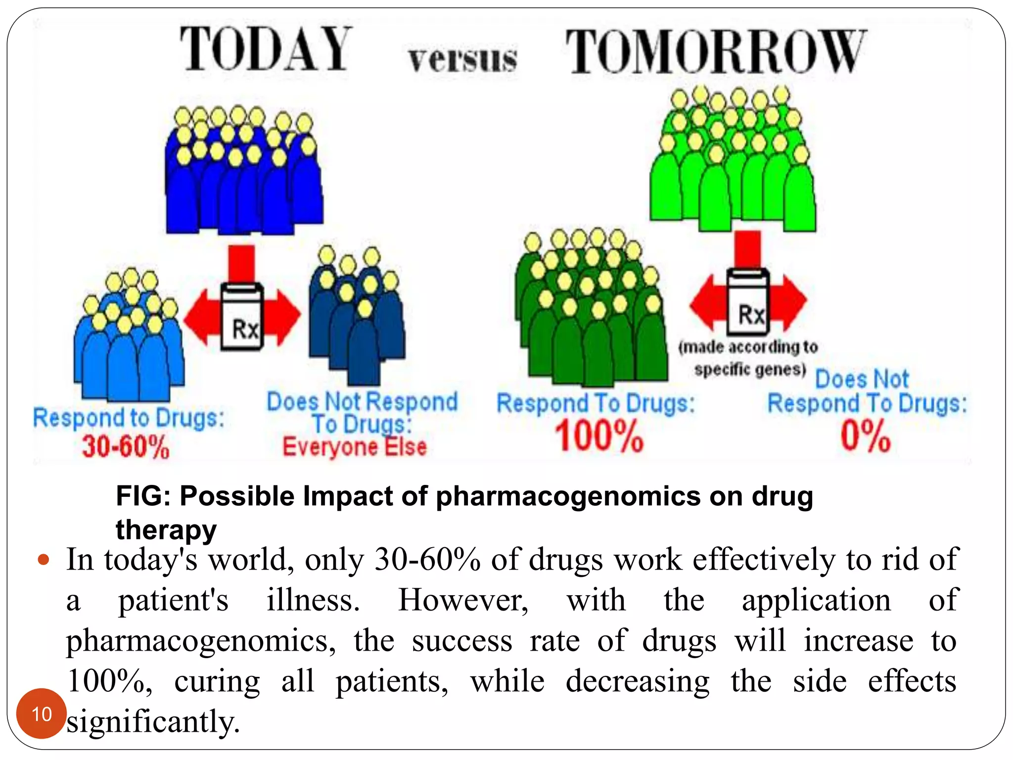 Pharmacogenomics | PPTX