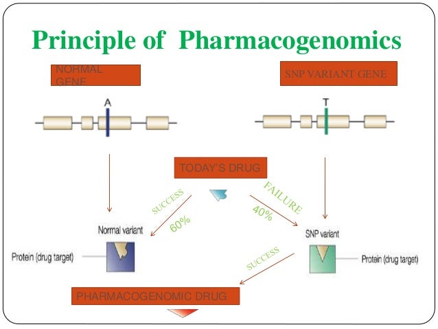 Pharmacogenomics