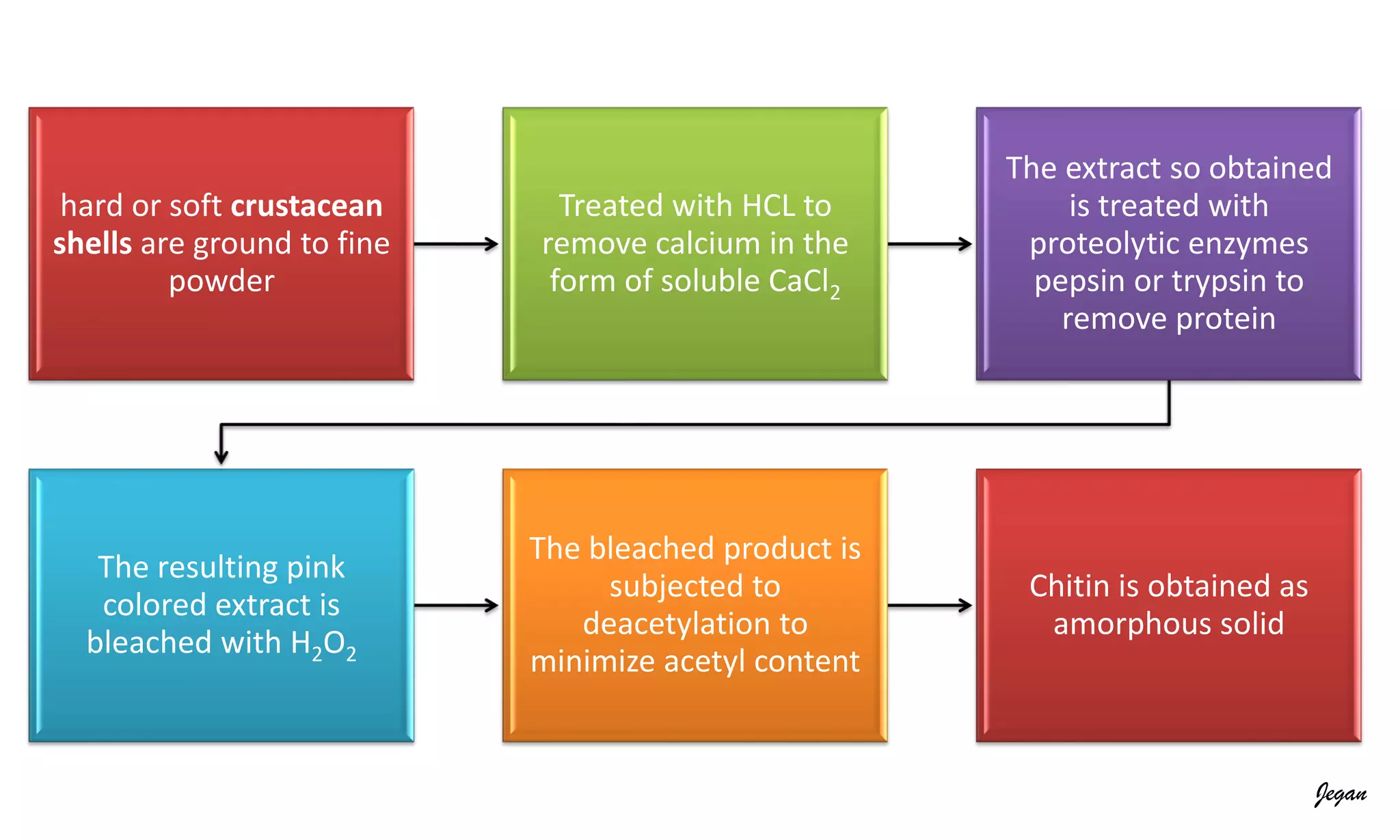 Pharmacognosy of carbohydrates containing drugs | PDF