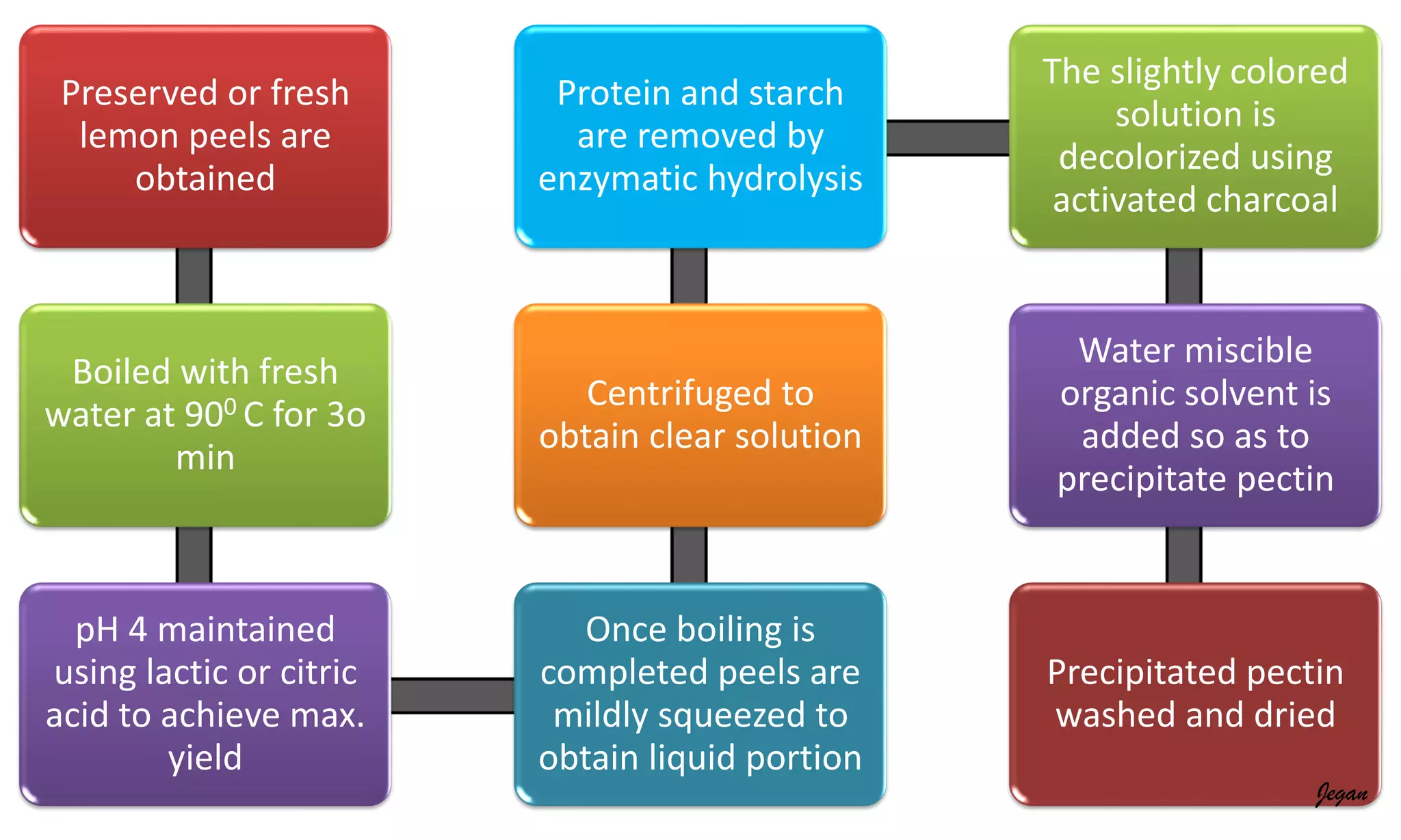 Pharmacognosy of carbohydrates containing drugs | PDF