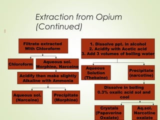 pharmacognocy and difinition of alkaloids | PPT
