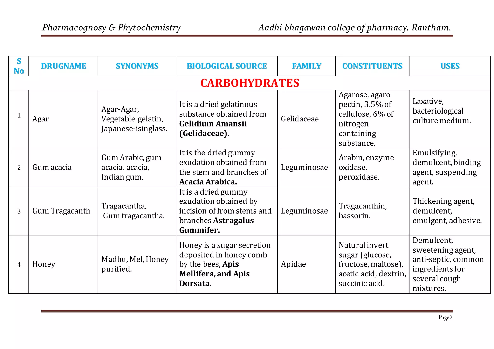 Pharmacognosy | DOCX