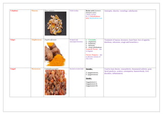 Phramacognsy and Phytochemistry - II all Crude drugs | PDF