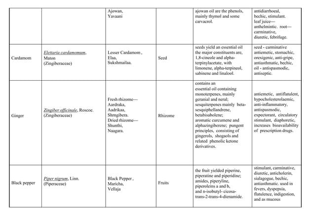 PHARMACOGNOSY NOTES FOR DIPLOMA IN PHARMACY##1 | PPTX | Herbs and ...
