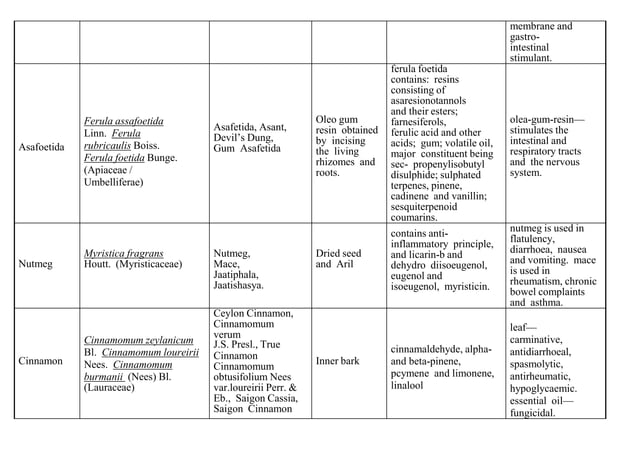 PHARMACOGNOSY NOTES FOR DIPLOMA IN PHARMACY##1 | PPTX | Herbs and ...