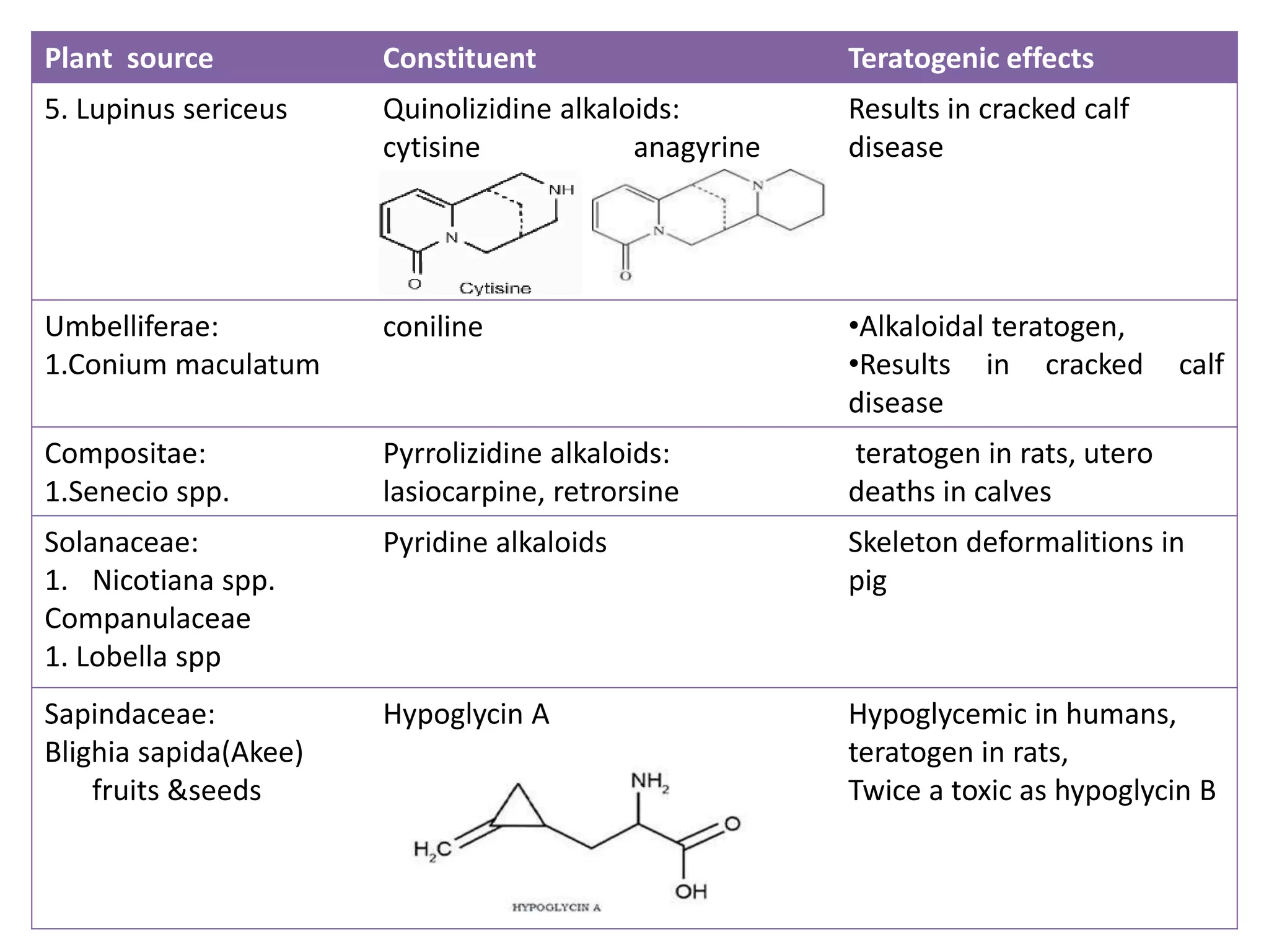 Pharmacognosy of teratogenic plants | PPTX