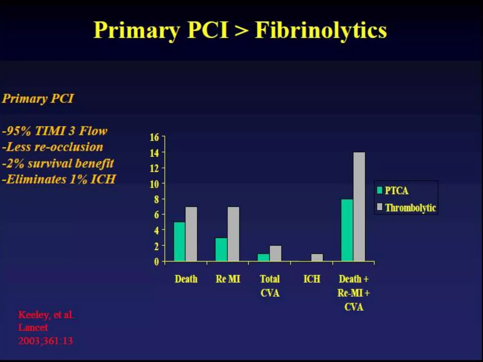 Pharmacoinvasive approach for stemi | PPTX