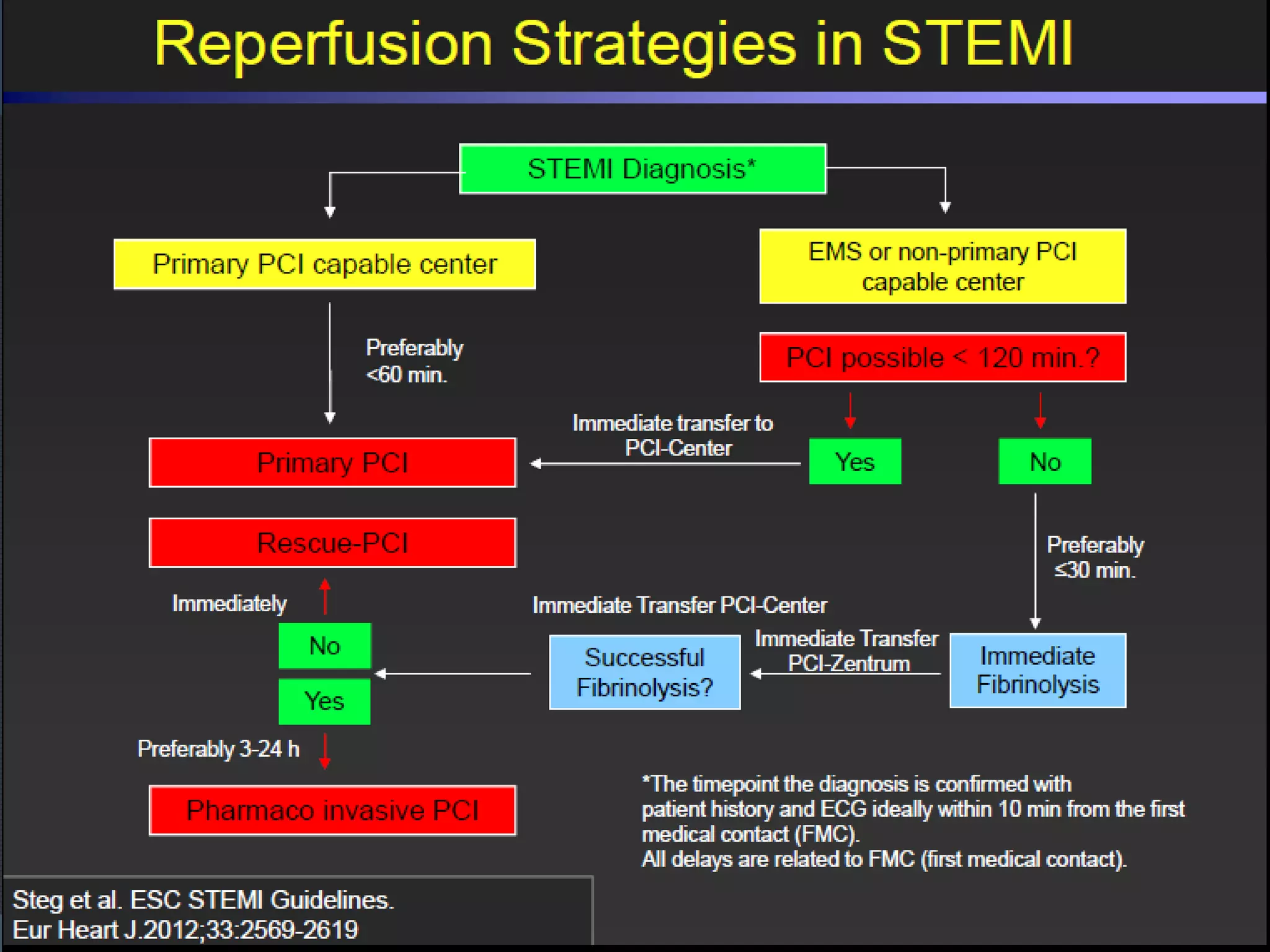 Pharmacoinvasive approach for stemi | PPTX