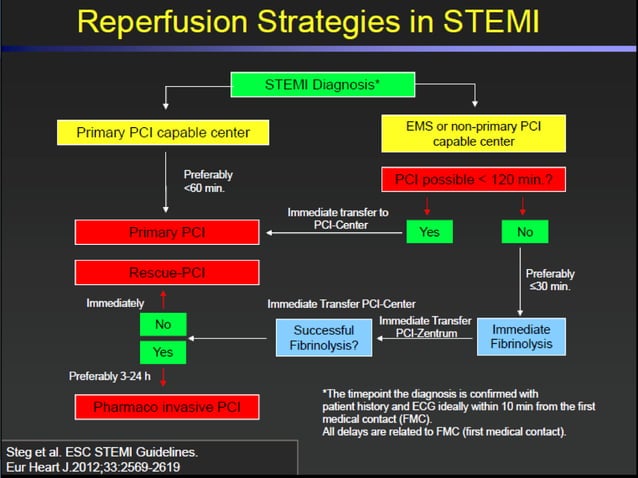 Pharmacoinvasive approach for stemi | PPTX | First Aid | Injuries