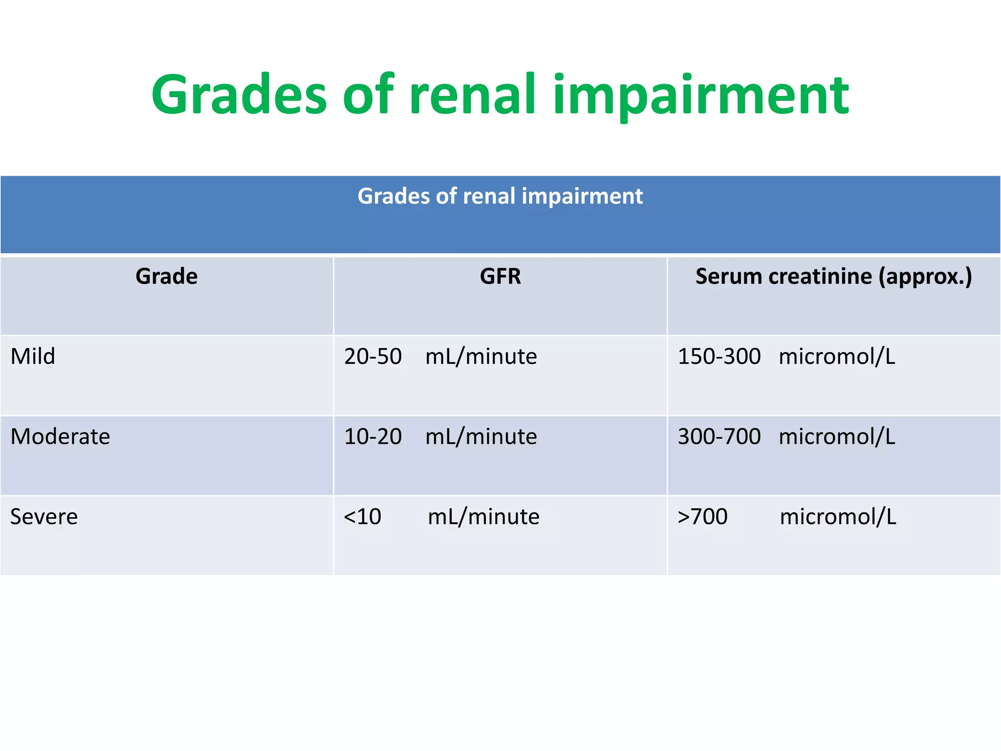 Pharmacokinetic changes in renal impairment and dosage considerations ...