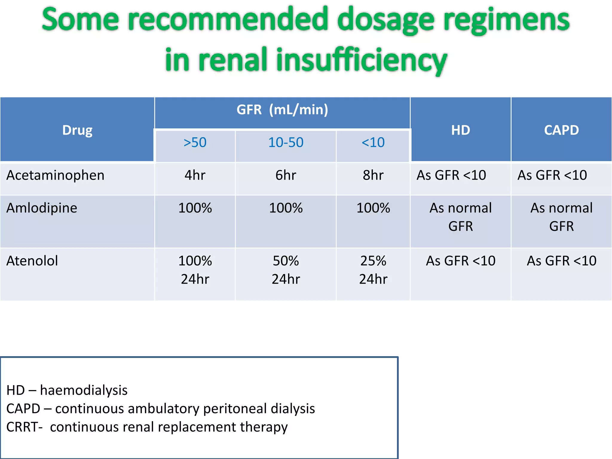 Pharmacokinetic changes in renal impairment and dosage considerations | PPTX