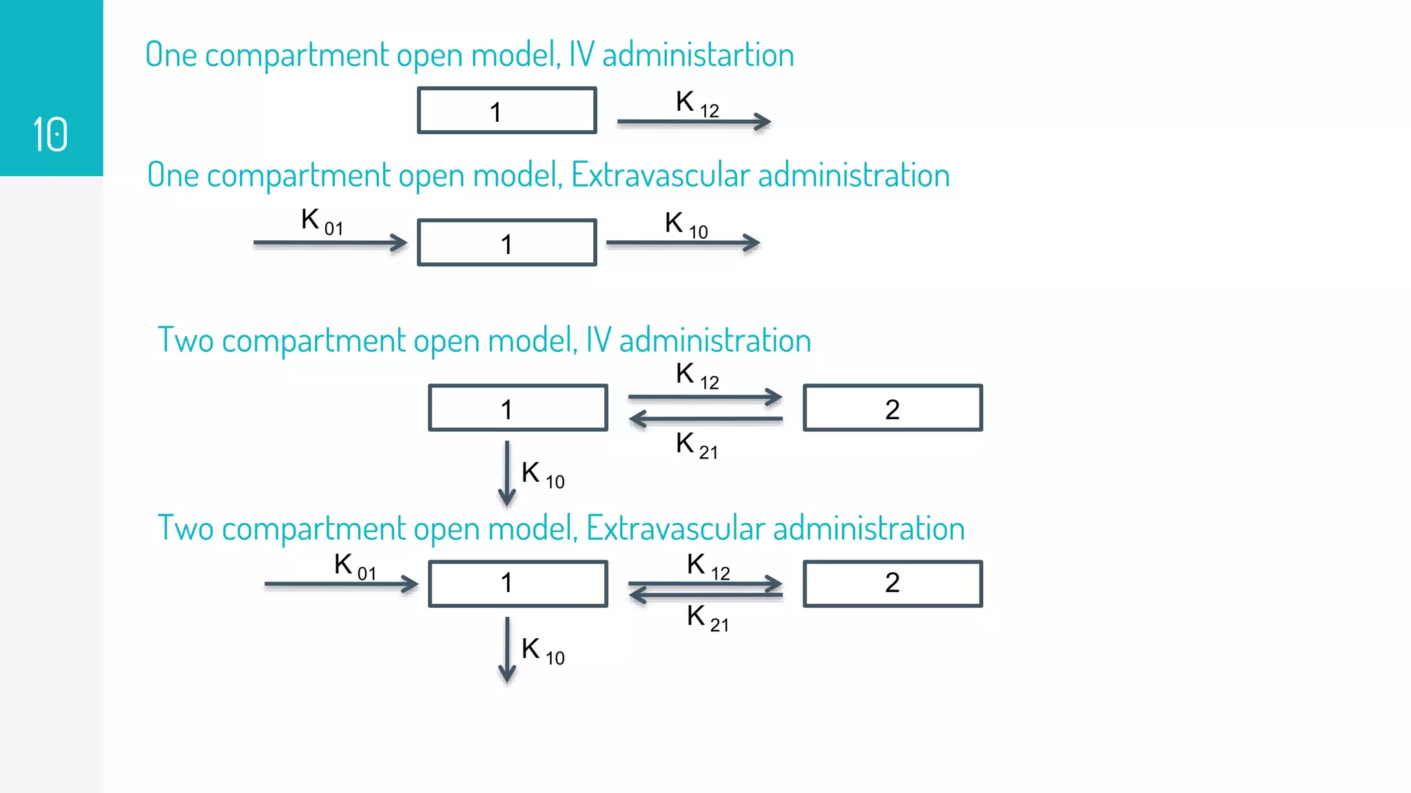 Pharmacokinetic model & compartment models by Karthickraja M | PPTX