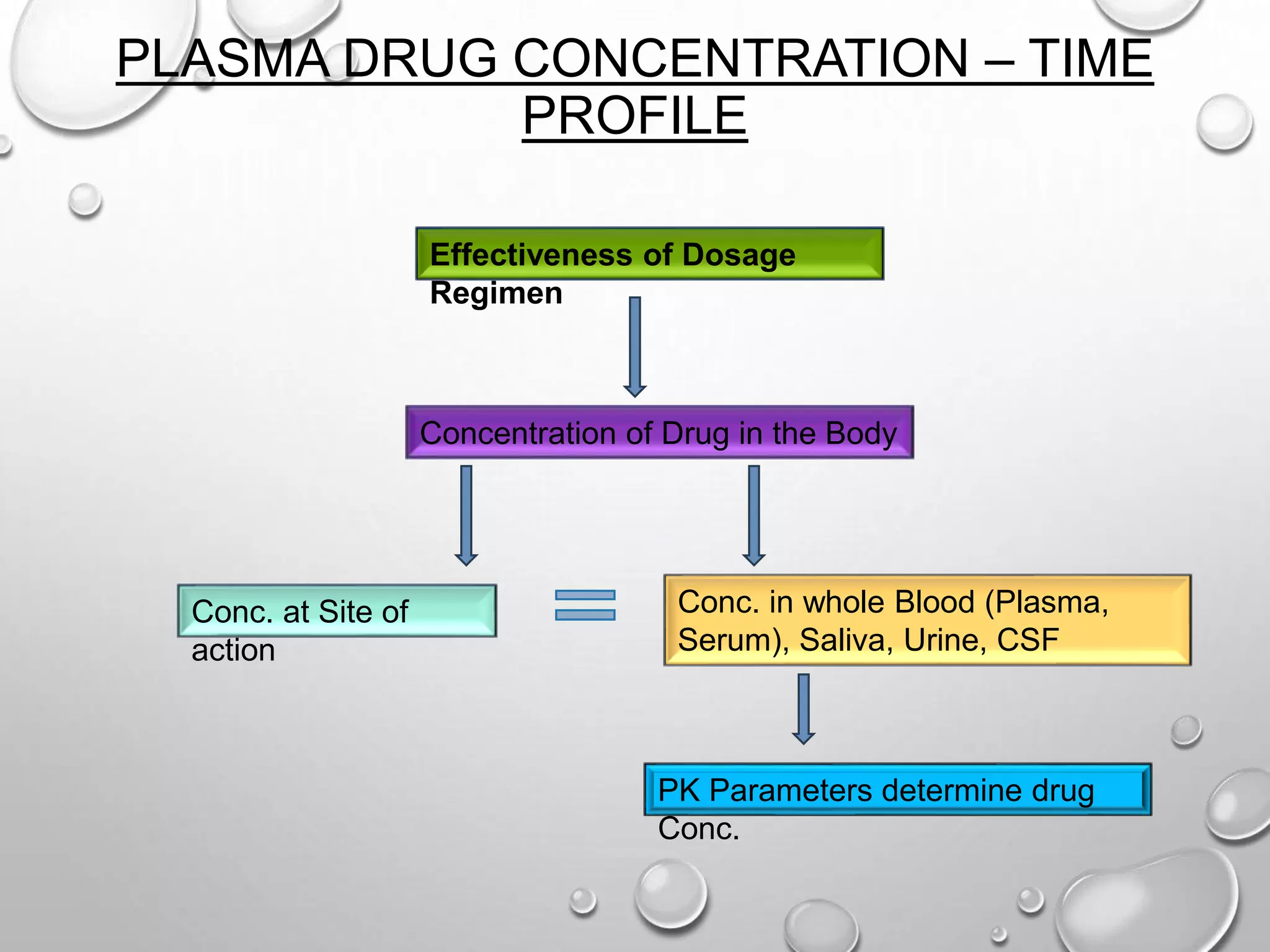 Pharmacokinetic models | PPTX
