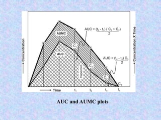 Pharmacokinetic models | PPT
