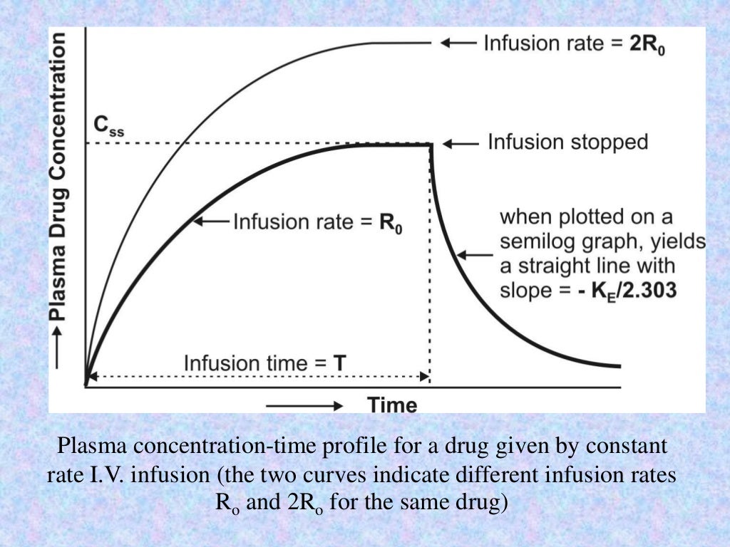 Pharmacokinetic models