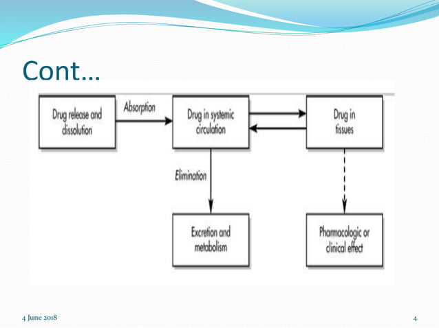 Pharmacokinetic of cdds | PPTX | Lung and Respiratory Health | Diseases ...