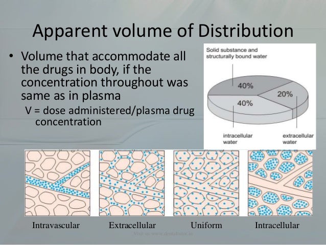 Pharmacokinetics