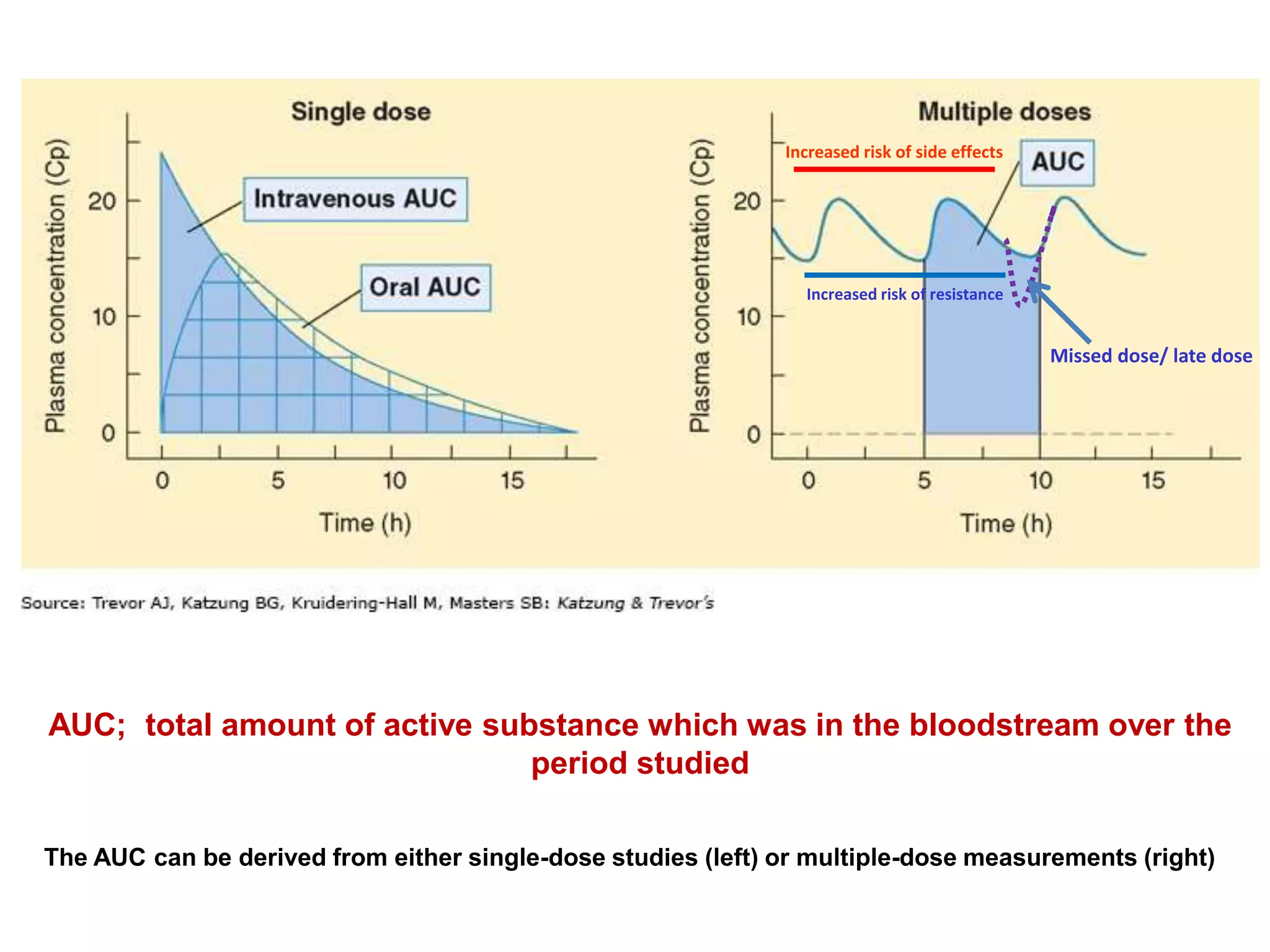 Pharmacokinetics | PPTX