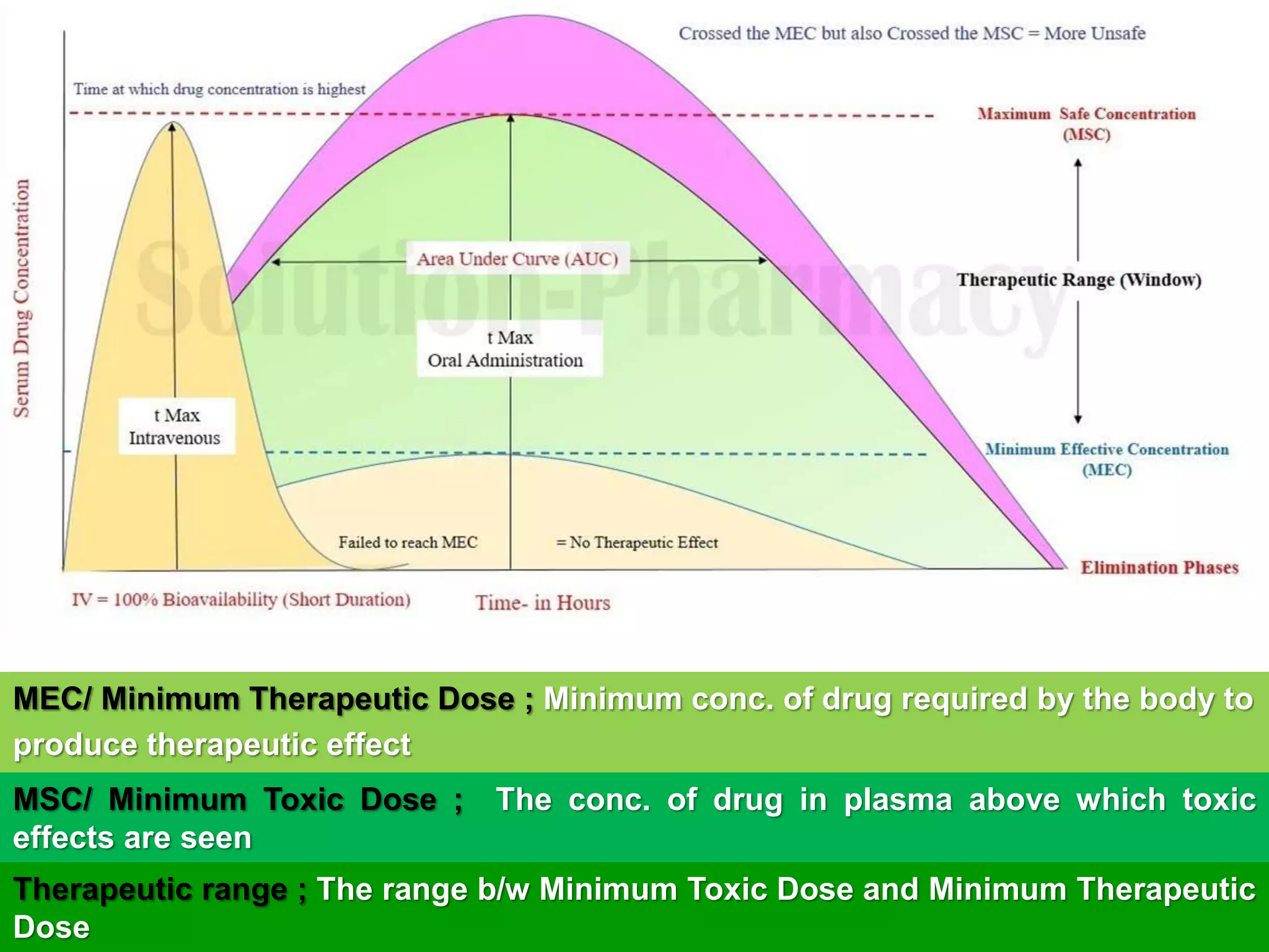 Pharmacokinetics | PPTX