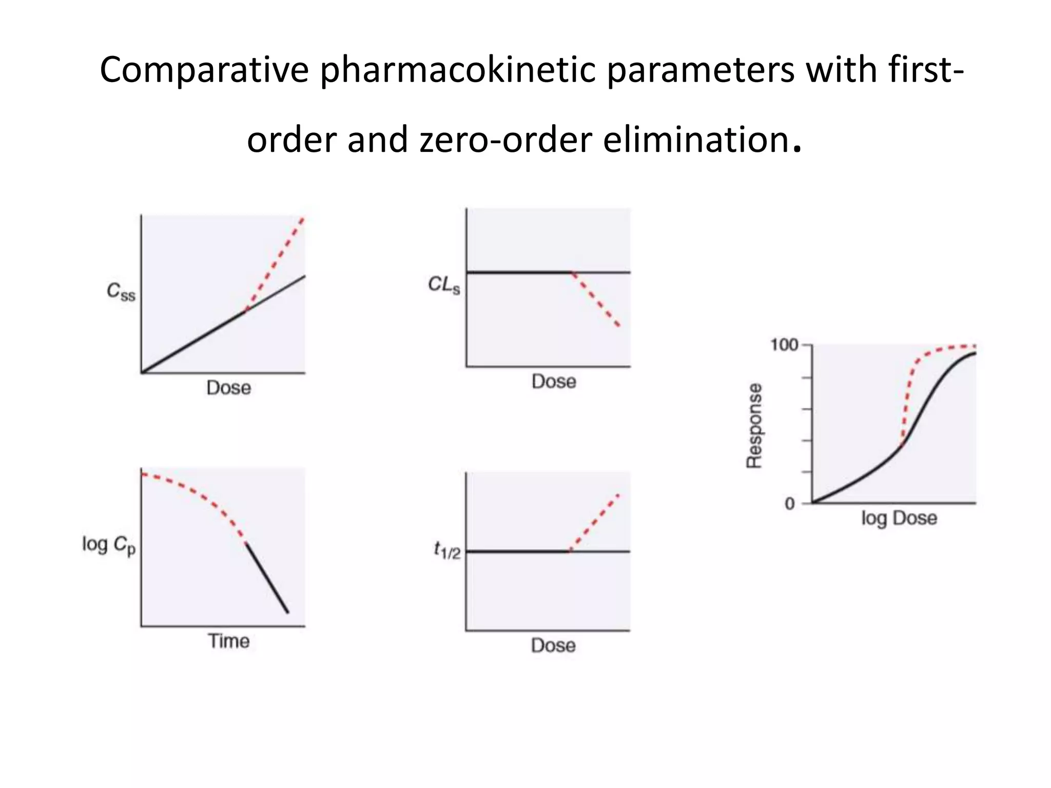 Pharmacokinetics | PPTX