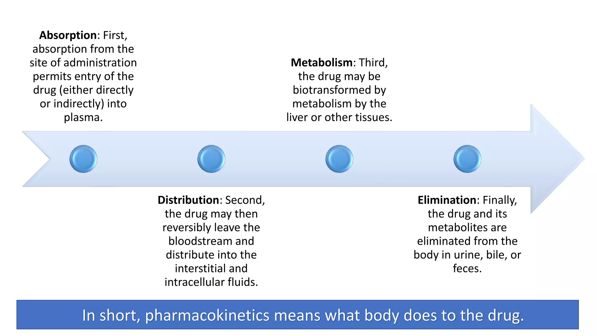 Drug Pharmacokinetics | PPTX