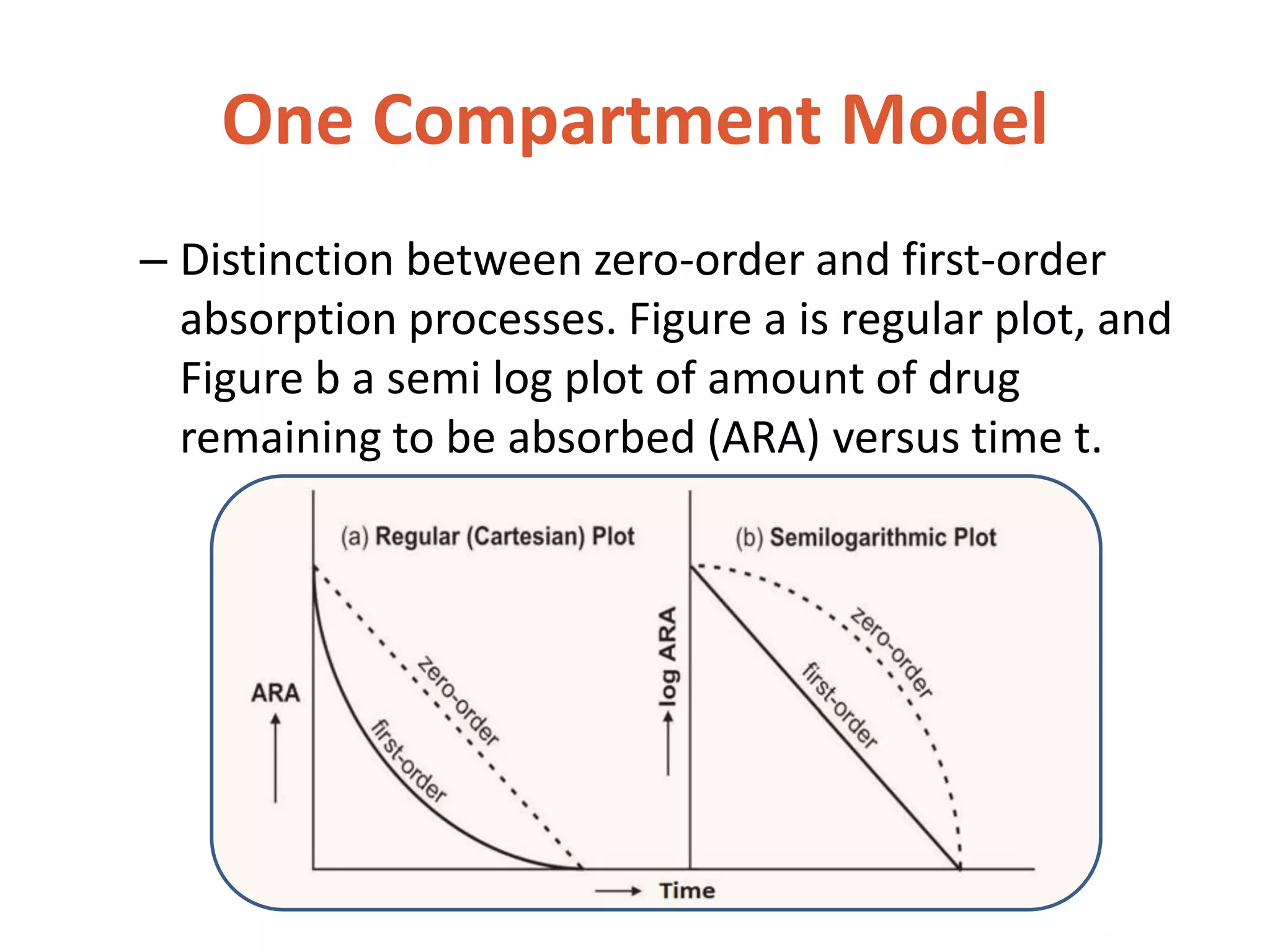 Pharmacokinetics | PDF
